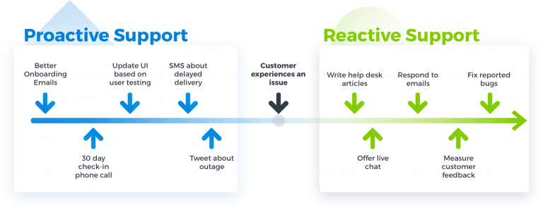 Developing a Habit of Proactive Customer Service | Nicereply