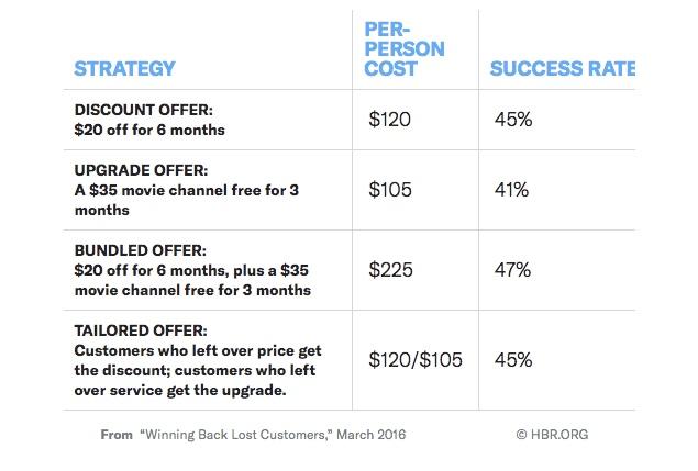 Key Strategies For Winning Back Lost Customers Key Strategies For Winning Back Lost Customers