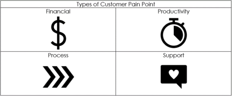 Why Managing Customer Pain Points is Essential for Driving Sales